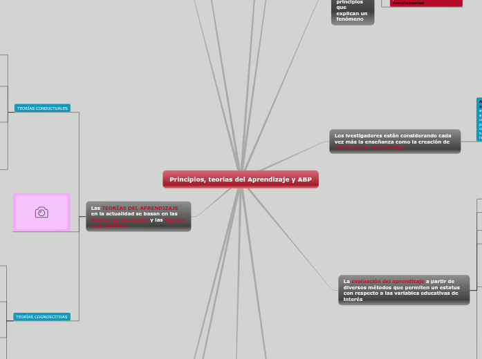Principios, teorías del Aprendizaje - Mind Map